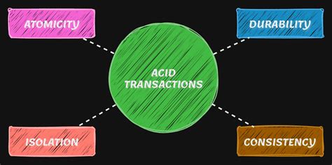 Understanding Acid Transactions The Backbone Of Reliable Databases By Alex Medium