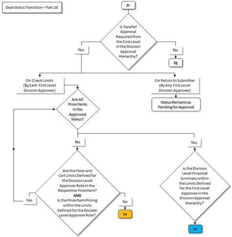 Deal Status Transition
