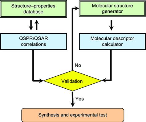 8 Molecular Design Methodology Based On QSPR QSAR Download Scientific Diagram