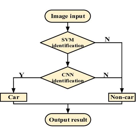 Basic Flow Of CNN Detection Download Scientific Diagram