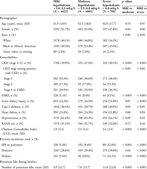 Baseline Characteristics Among Patients With Mild Moderate And Severe