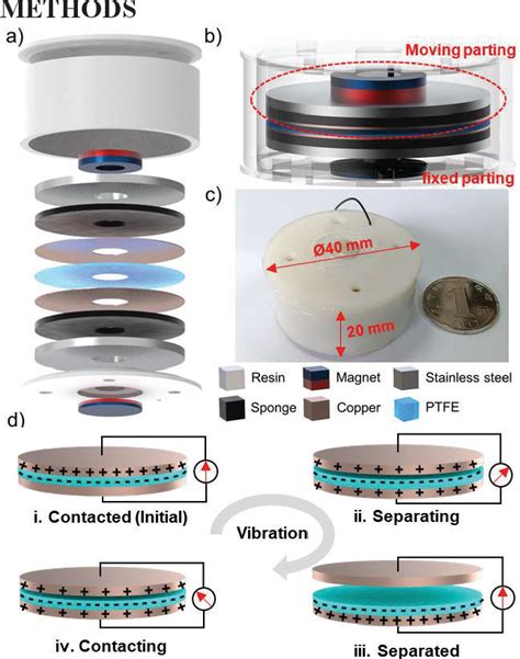 Figure 1 From A Highly Sensitive Triboelectric Quasi Zero Stiffness