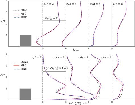 Comparison Of Vertical Profiles Of Mean Horizontal Velocity Top And Download Scientific