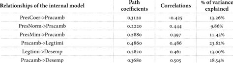 path coeffi cients correlations and variance explained download table