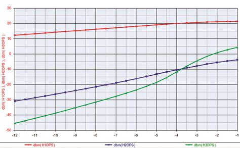 simulating modelithics x parameter amplifier models in a keysight