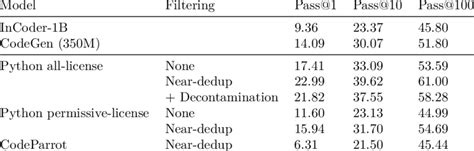Humaneval Performance Of A 350m Model On Different Training Sets