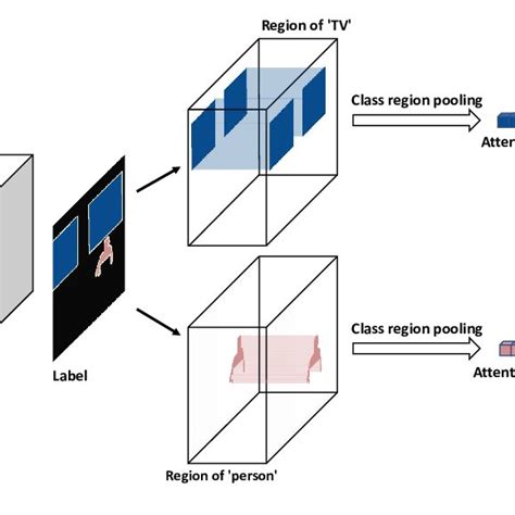 class specific region pooling download scientific diagram