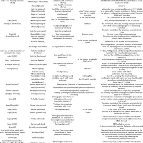 Types Of Processes Participants Roles And Circumstances Download Scientific Diagram