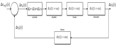 Diagram Of The Described Avr System With Pid Controller Download Scientific Diagram