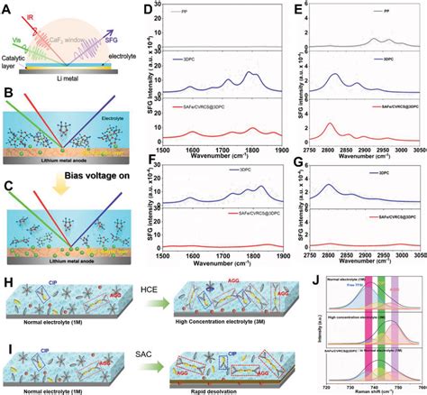 In Situ And Ex Situ Spectroelectrochemical Characterizations Showcasing
