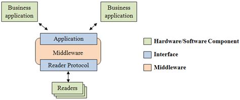 RFID Middleware Download Scientific Diagram