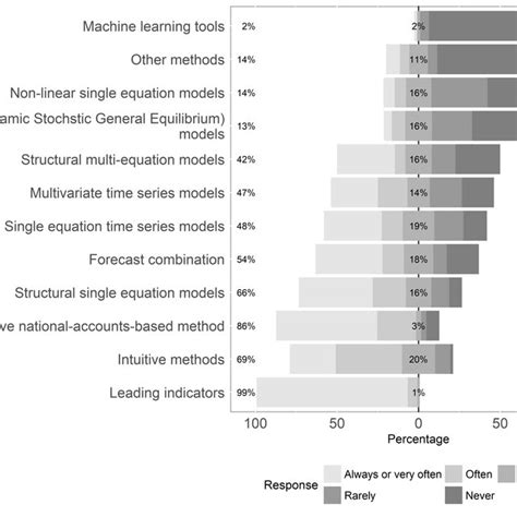 Elements Of The Forecasting Process Download Scientific Diagram