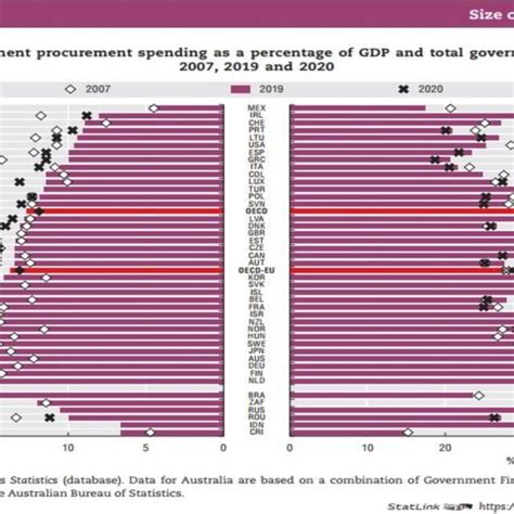 General Government Procurement Spending As Of Gdp And Total