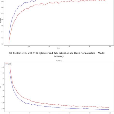 Training And Validation Performance Curve For Custom Cnn Model A