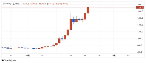 리플xrp 3년 만에 최고가 달성 대규모 고래 투자자 움직임 주목 블록미디어