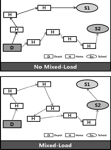 Figure 1 From School Bus Routing Problem With Mixed Load And Dynamic