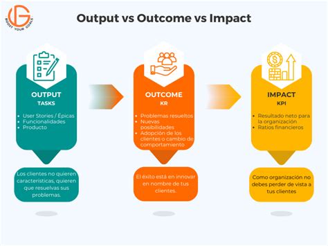 Diferenciando Entre Output Outcome E Impact En Okrs