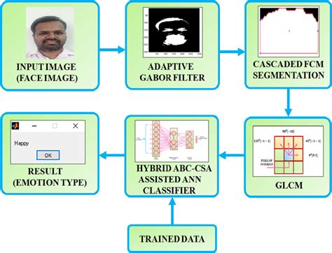 Proposed Methodology Block Diagram Download Scientific Diagram