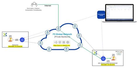 F5 Devcentral On Linkedin How I Did It Migrating Applications To