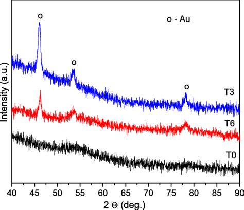 X Ray Diffraction Patterns Of Aunps In Cassava Roots Treated For 6 Days Download Scientific
