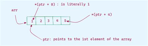 C Programming Pointers 0x00 Yariss