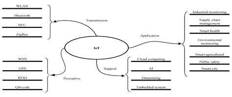 Sensors Free Full Text A Survey Of Using Swarm Intelligence Algorithms In Iot