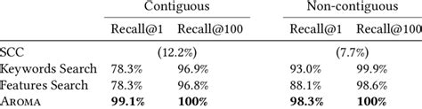 Comparison Of Recall Between A Clone Detector Conventional Search Download Scientific Diagram
