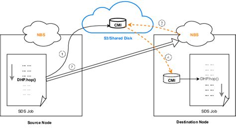 Overview Of Navp Bridging Service Workflow Download Scientific Diagram