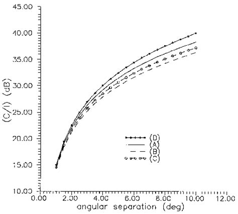 carrier to interference ratio c i versus the angular separation θ d