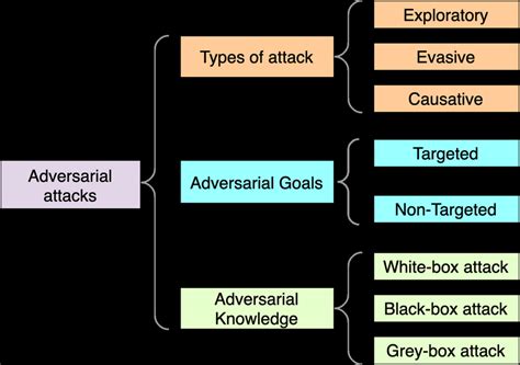 categories of adversarial attacks download scientific diagram
