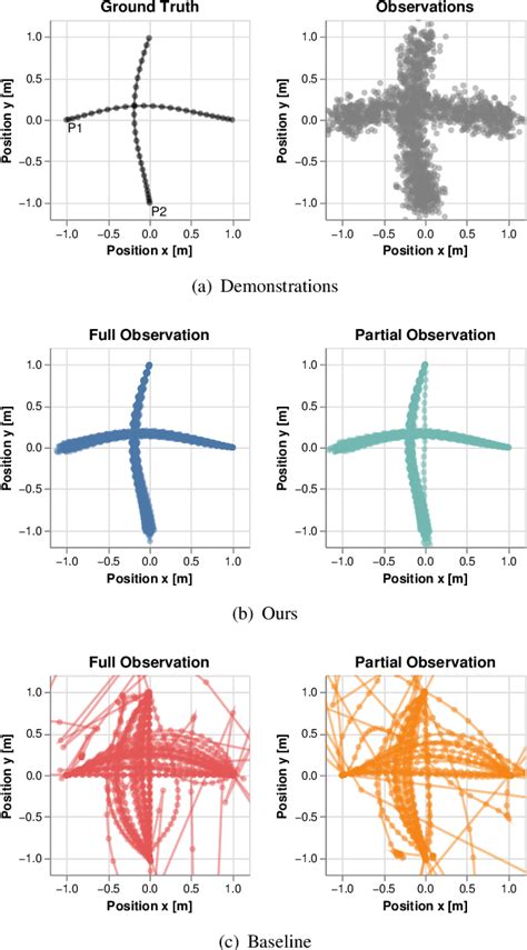 Learning Players Objectives In Continuous Dynamic Games From Partial