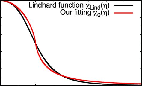 Comparison Of Our Response Function χ 0 η With The Lindhard Response Download Scientific
