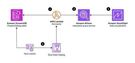 visualize amazon dynamodb insights in amazon quicksight using the