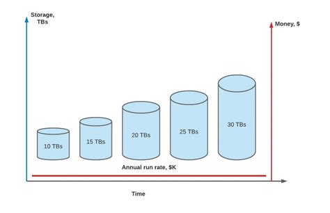 Infinitely Scalable Storage With High Compression Feature
