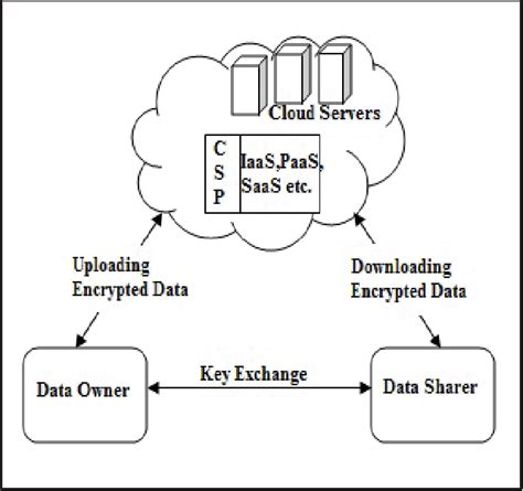 Figure 1 From Secure Sharing Of Mobile Device Data Using Public Cloud