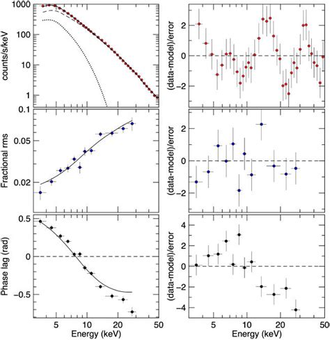 Left Column The Best Fits To Flux Rms And Phase Lag Spectra For
