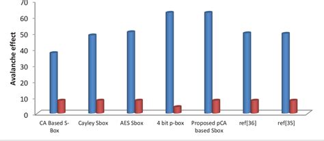 Figure 5 From Substitution Box For Encryption In Internet Of Things