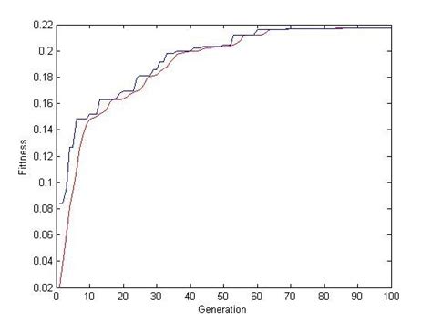 Fitness Curve During Training Fig2 Sum Of Squared Error Cure During