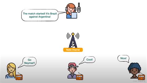 Redis发布、订阅模式（pubsub）详解redis Subscribe Csdn博客