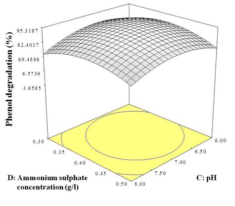 3d Response Surface Plot Showing The Interaction E↵ects Of Temperature Download Scientific