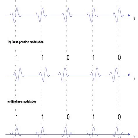 A Unmodulated Waves B PPM Modulated Wave C Bi Phase Modulated Wave Download Scientific