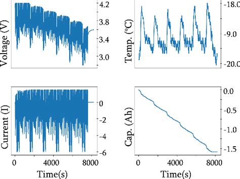 Figure 2 From Soc Estimation Using Deep Bidirectional Gated Recurrent Units With Tree Parzen