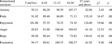 Kruskal Wallis H Test Results By Years Of Professional Service