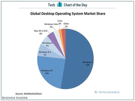 Windows Global Market Share Pie Chart