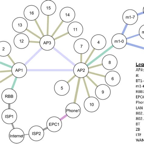 Connectivity Graph Of The Backup Topology Download Scientific Diagram