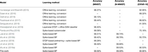 Comparison Of The Snns Classification Accuracies On Mnist N Mnist And Download Scientific