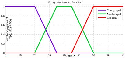 Describing Fuzzy Membership Function And Detecting The Outlier By Using Five Number Summary Of Data