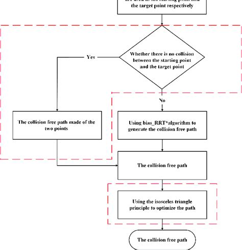 Flow Chart Of Uav Trajectory Optimization Flow Chart Of Uav Trajectory