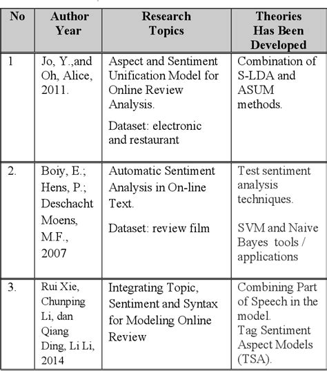 Table 21 From Improving Naïve Bayes In Sentiment Analysis For Hotel Industry In Indonesia
