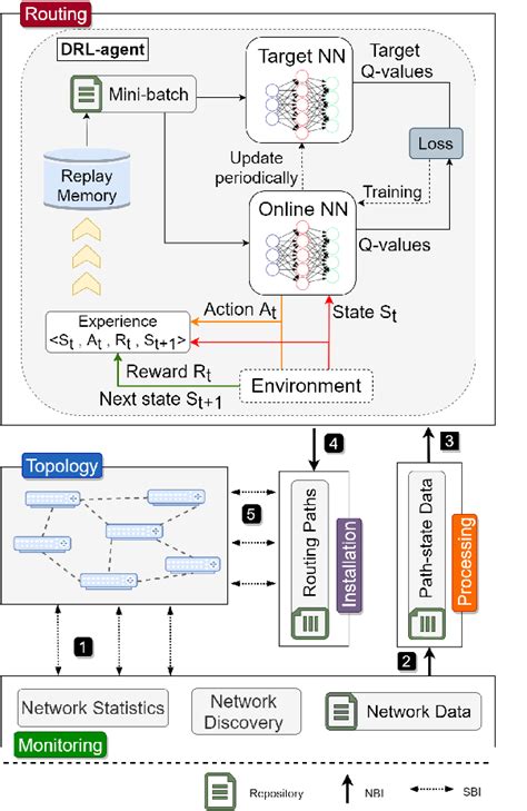 Drl Based Routing Architecture Download Scientific Diagram